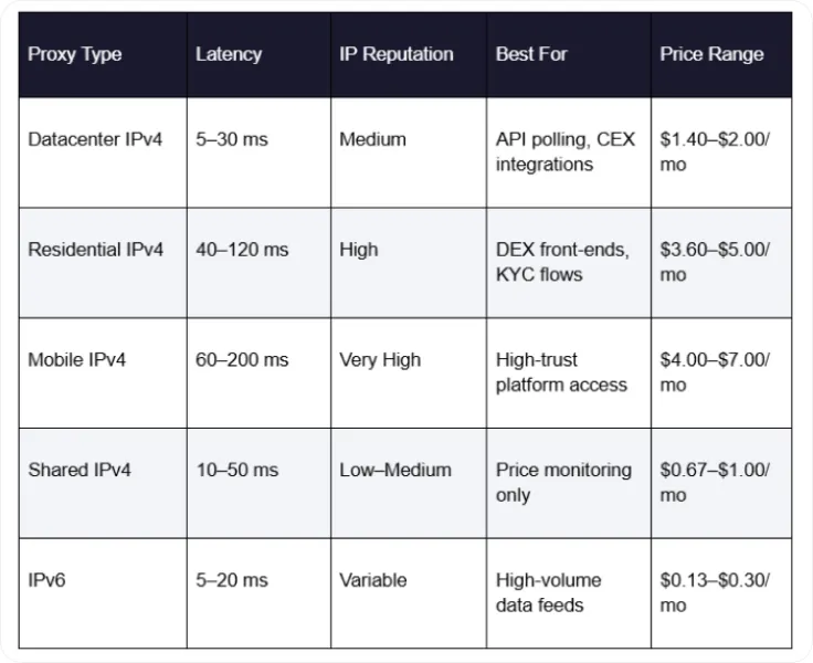 Best Proxies for Crypto Arbitrage in 2026 | Cryptwerk